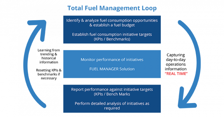 Fuel Management Tracking & Analysis - Latitude Technologies